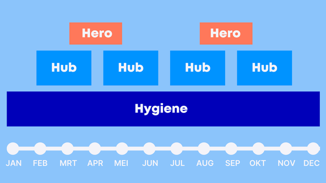 Hero, Hub, Hygiene: zo werkt het